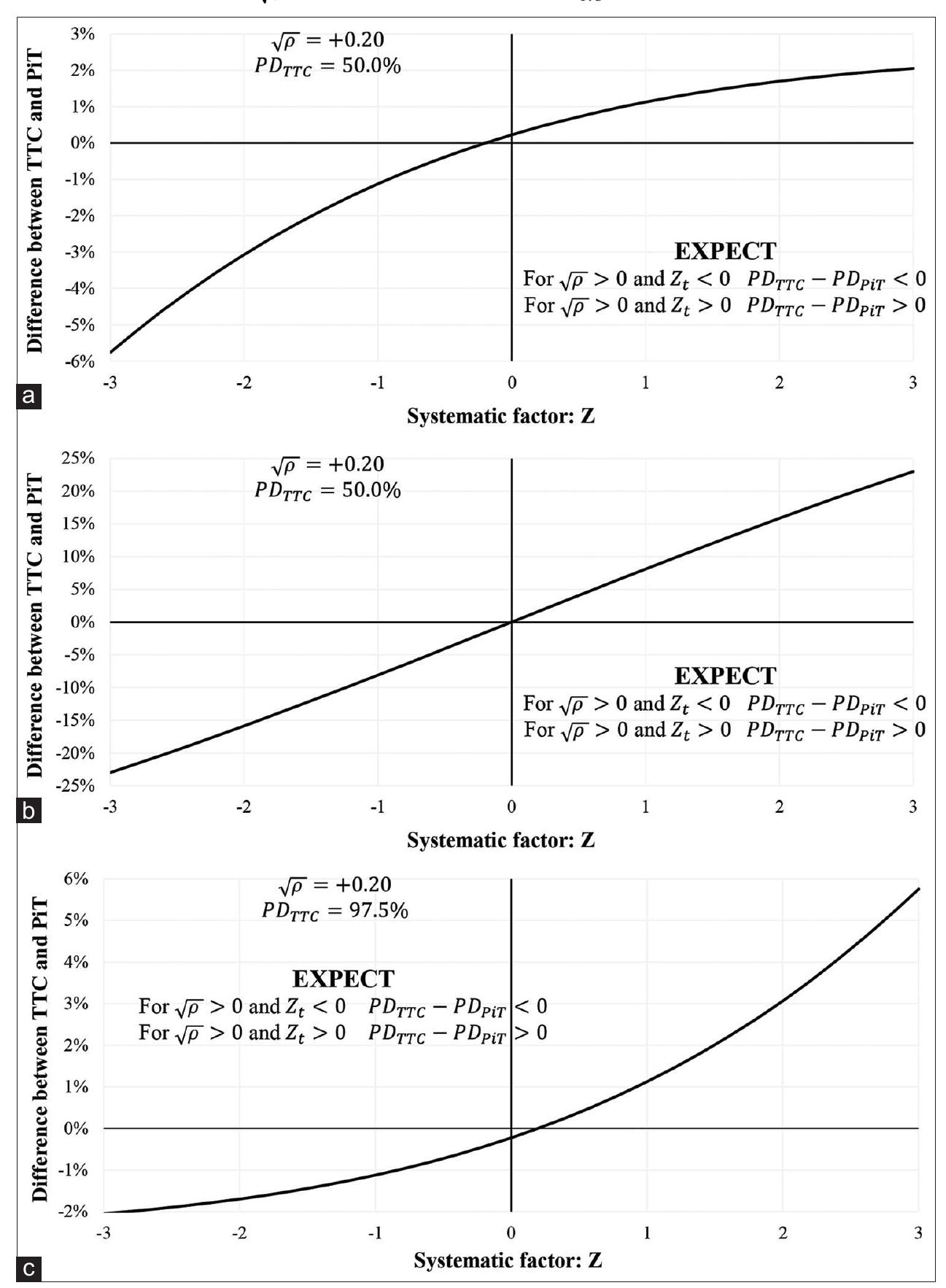 (PDF) Through-the-cycle to Point-in-time Probabilities of Default ...