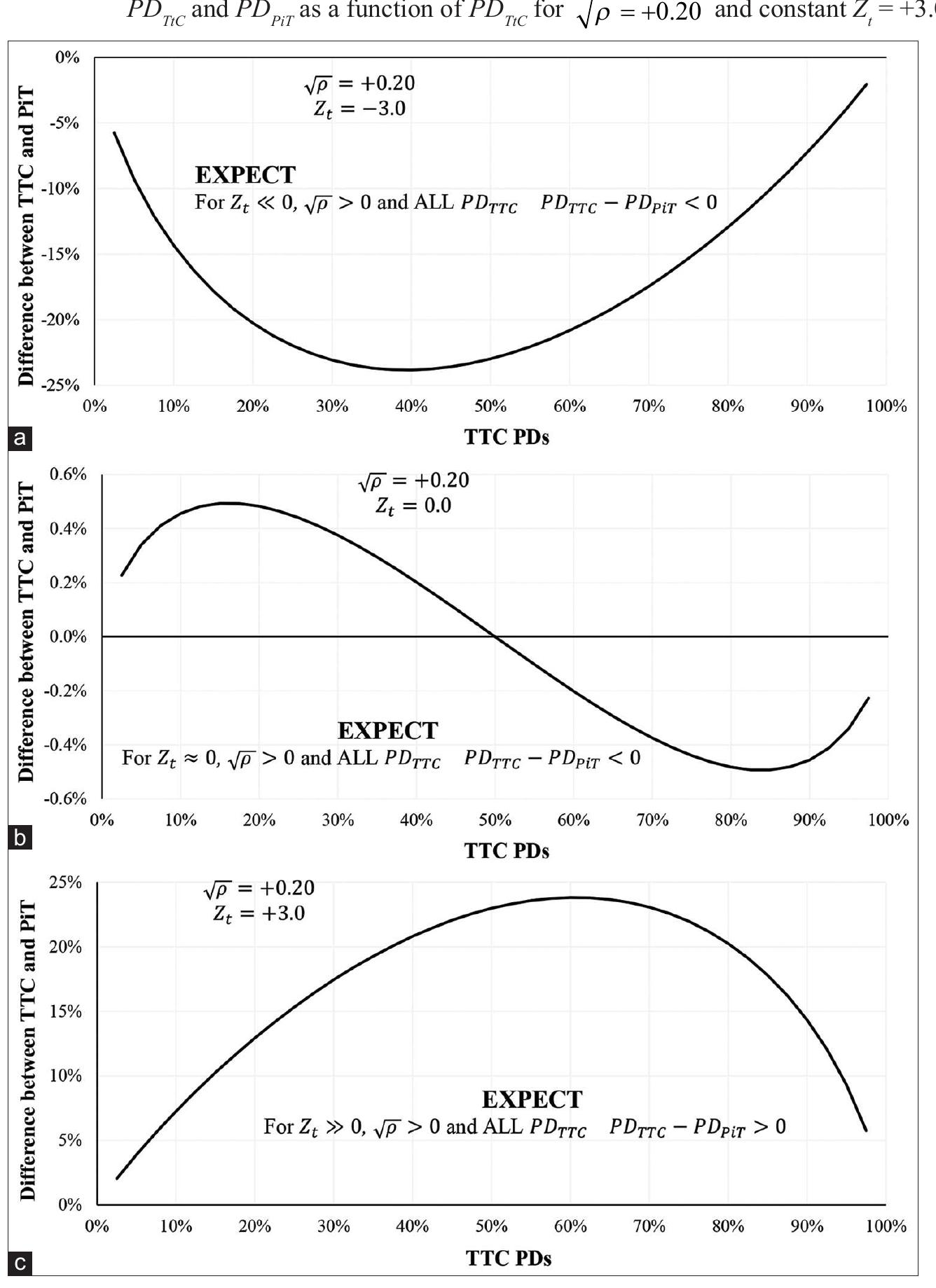 (PDF) Through-the-cycle to Point-in-time Probabilities of Default ...