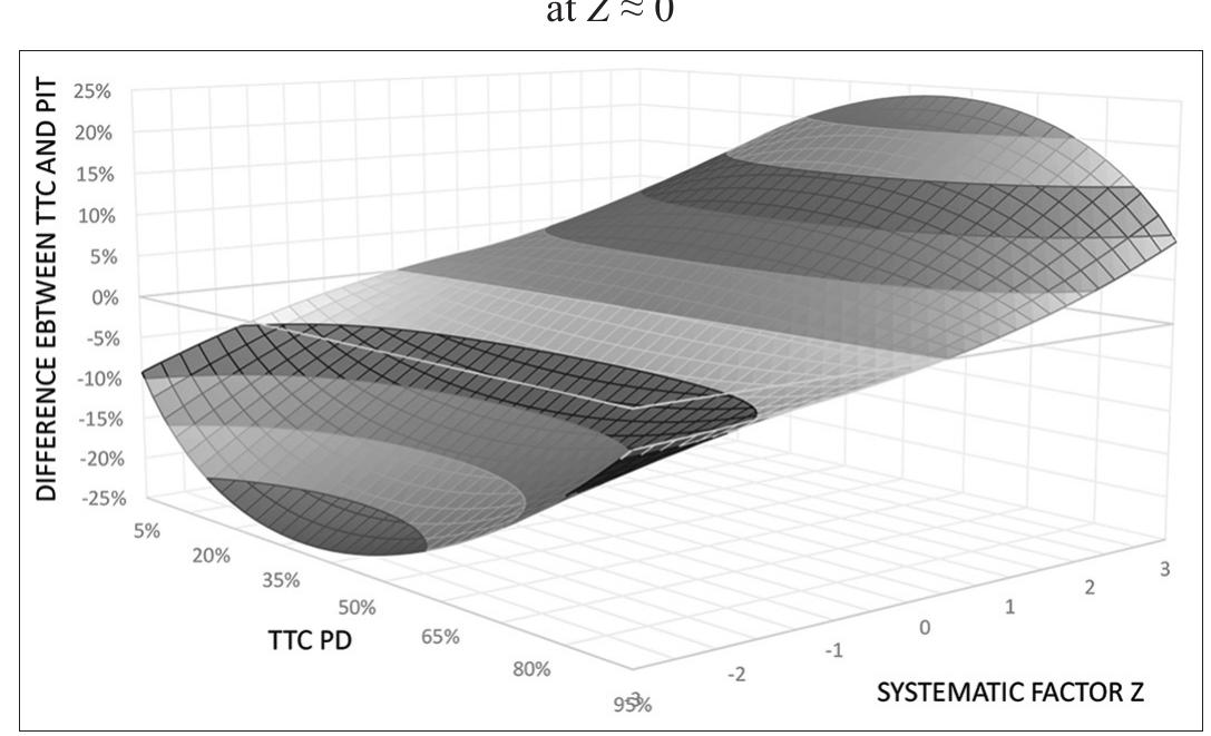 (PDF) Through-the-cycle to Point-in-time Probabilities of Default Conversion: Inconsistencies in ...