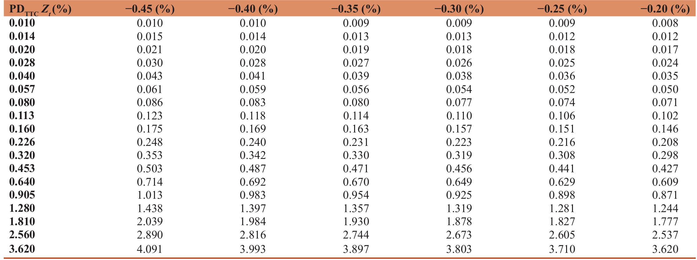 (PDF) Through-the-cycle to Point-in-time Probabilities of Default ...