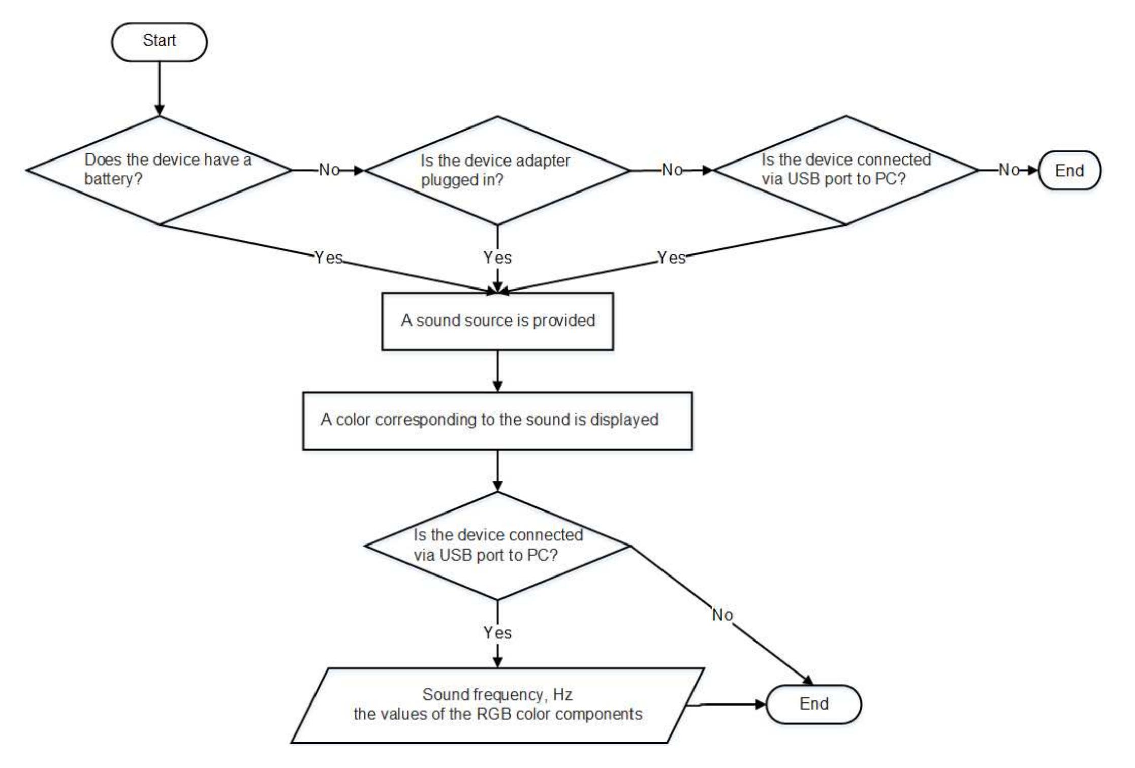 Flowchart of the standard operating procedure.