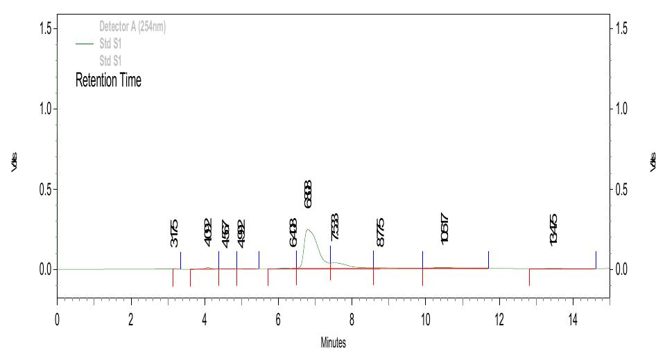 (a) hplc graph of saponin standard rebaudioside a.