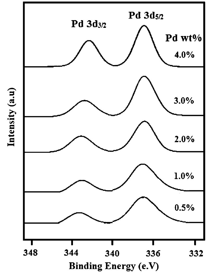 Pd 3d xps spectra of various pd/mgal],o, catalysts shift can