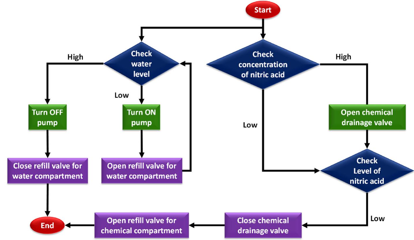 Process flowchart for drainage and refill of scrubbing