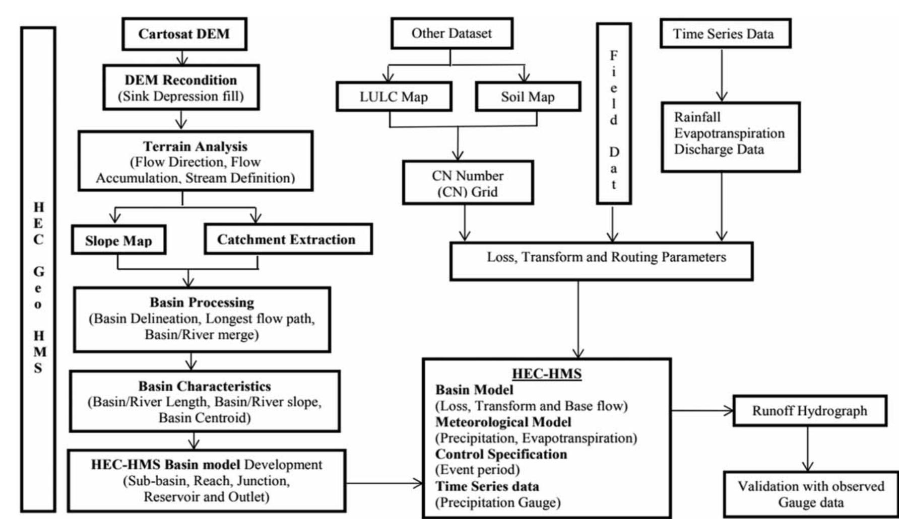 | workflow diagram for setup and hec-hms model run (source: