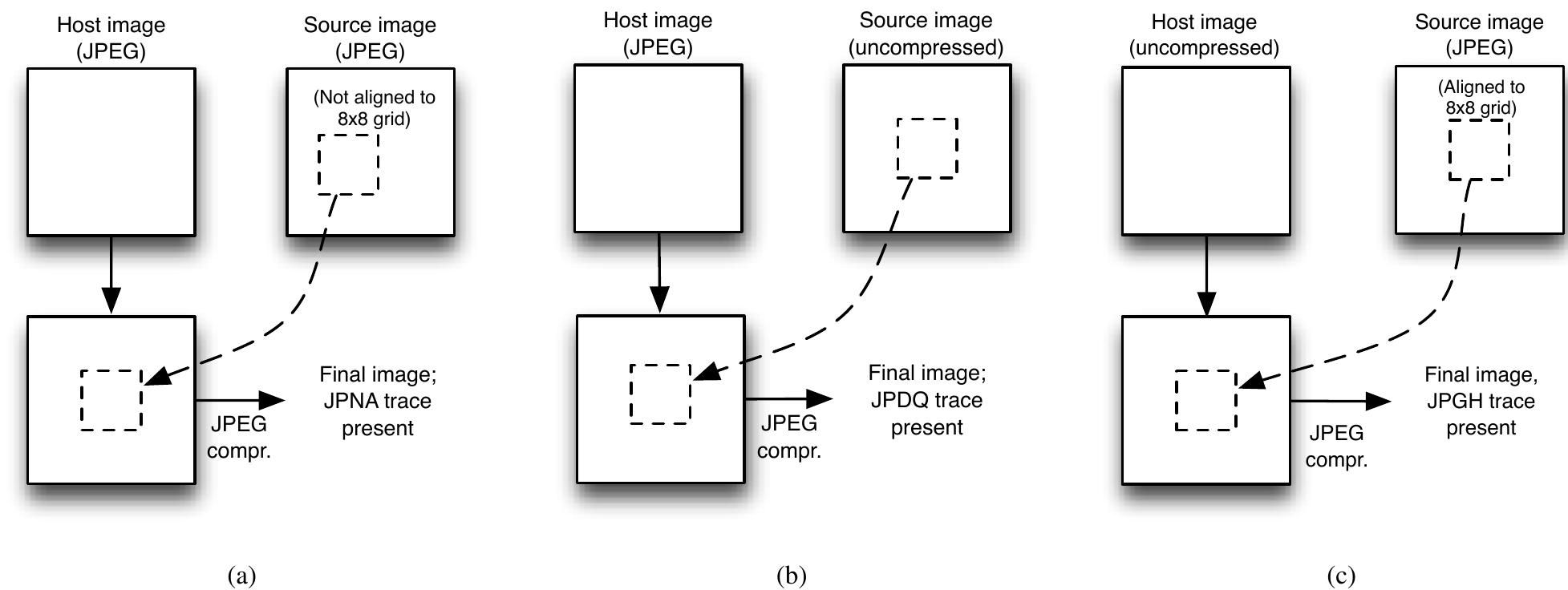 In these schemes three different configuration of cut&paste