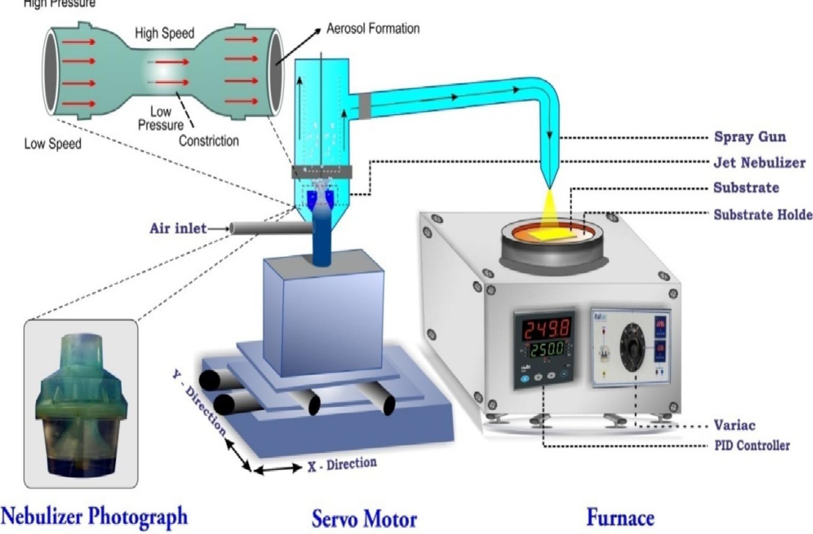Schematic diagram of jet nebulizer spray equipment.