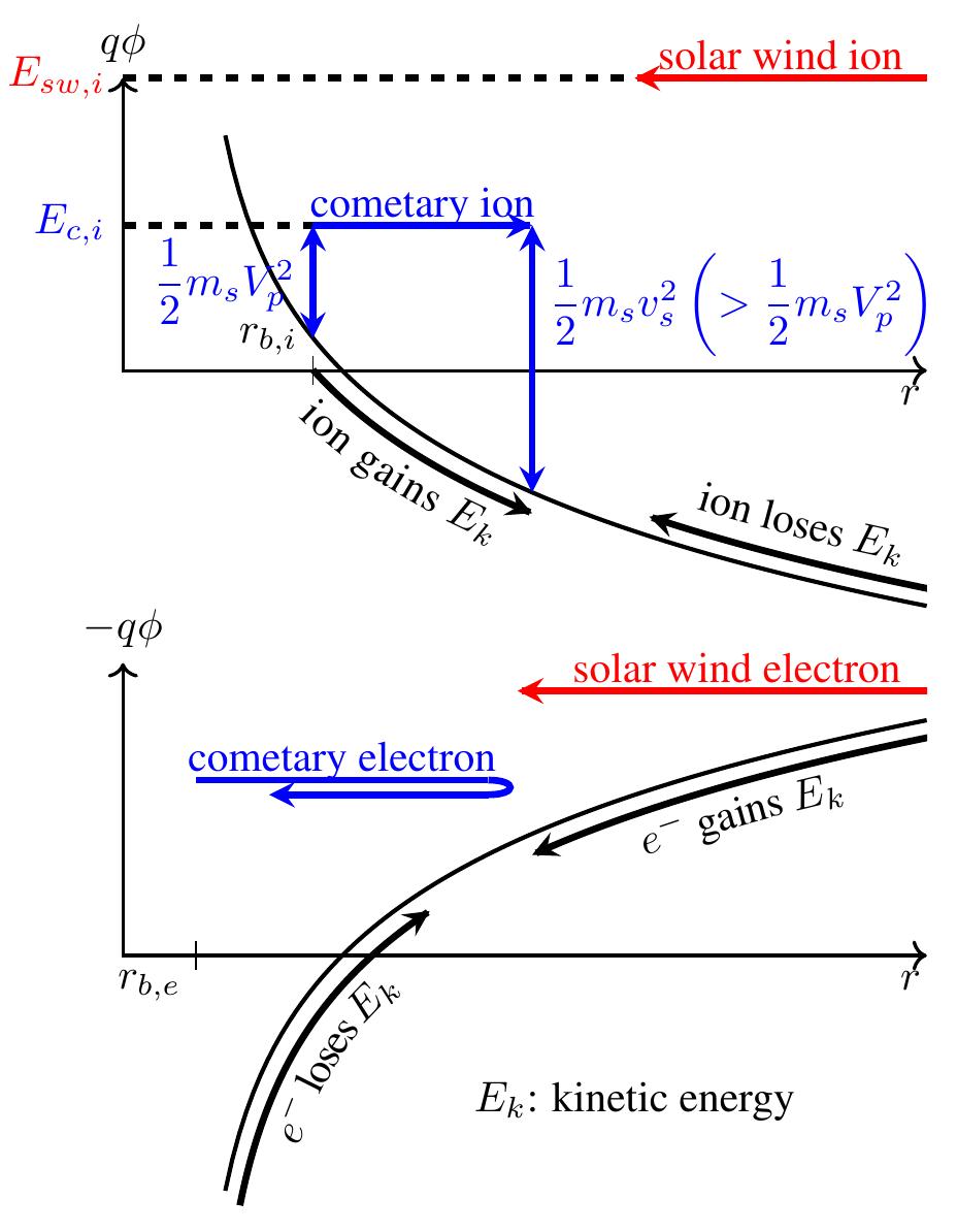 schematic of how ions and electrons may gain/lose energy