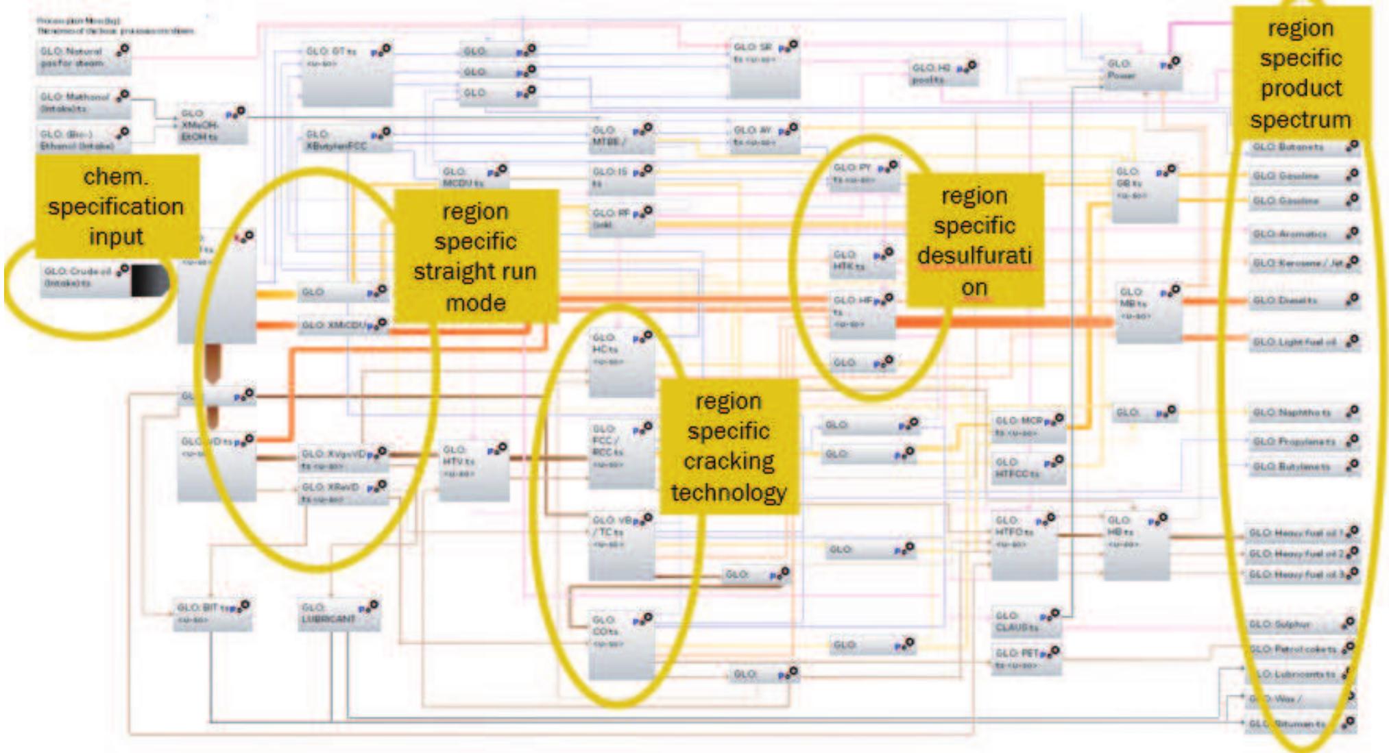 Unit process model of a refinery as core technology.