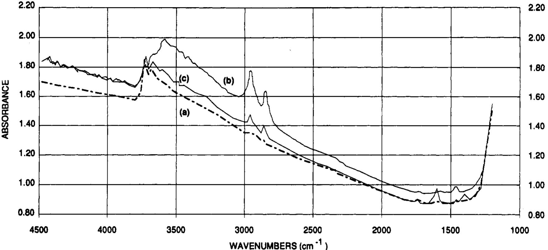 Ft-ir spectra of y-al2o3 in vacuum at 100 °c: (a) heating at