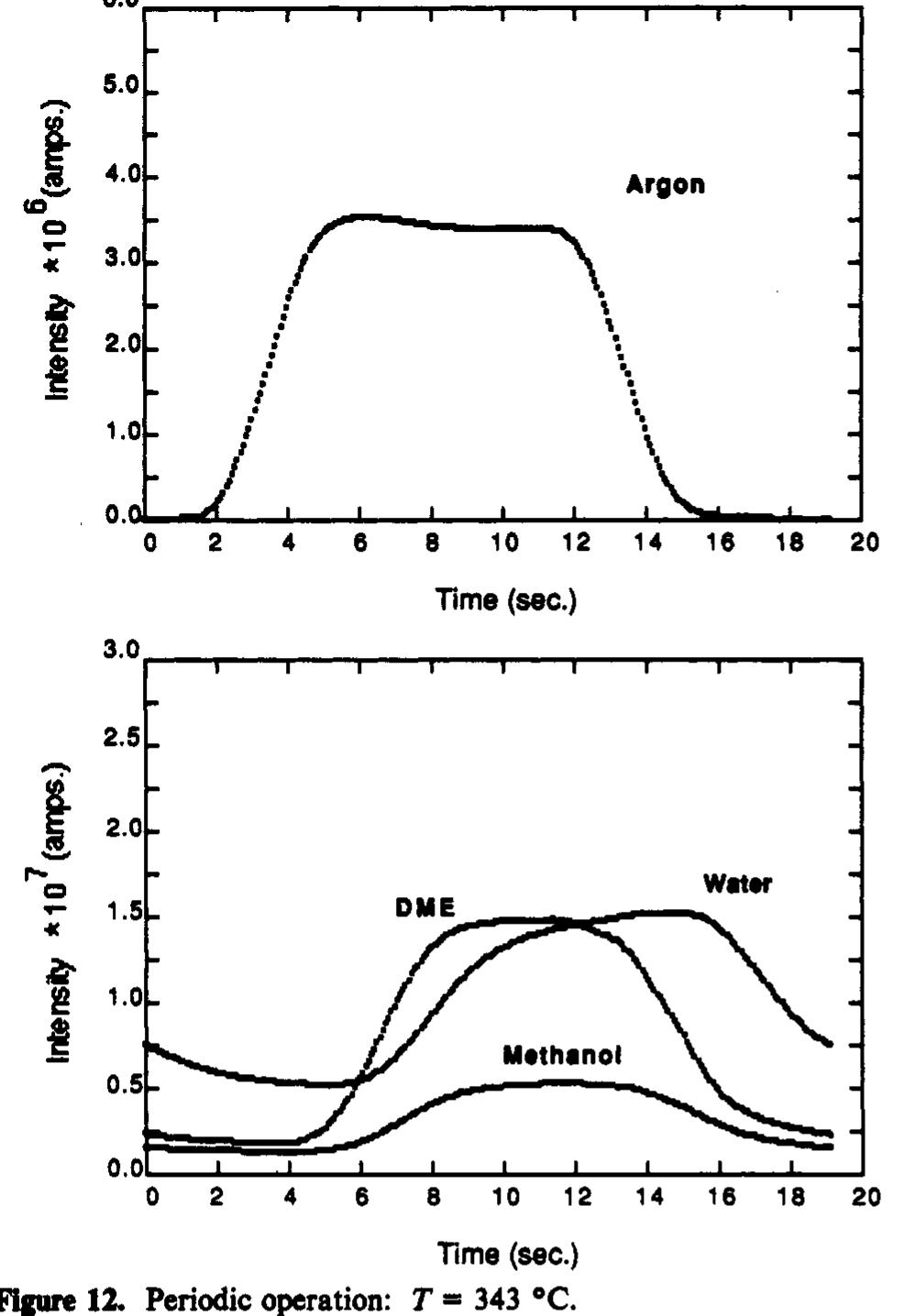 Dme wave form. one possibility is the reaction of