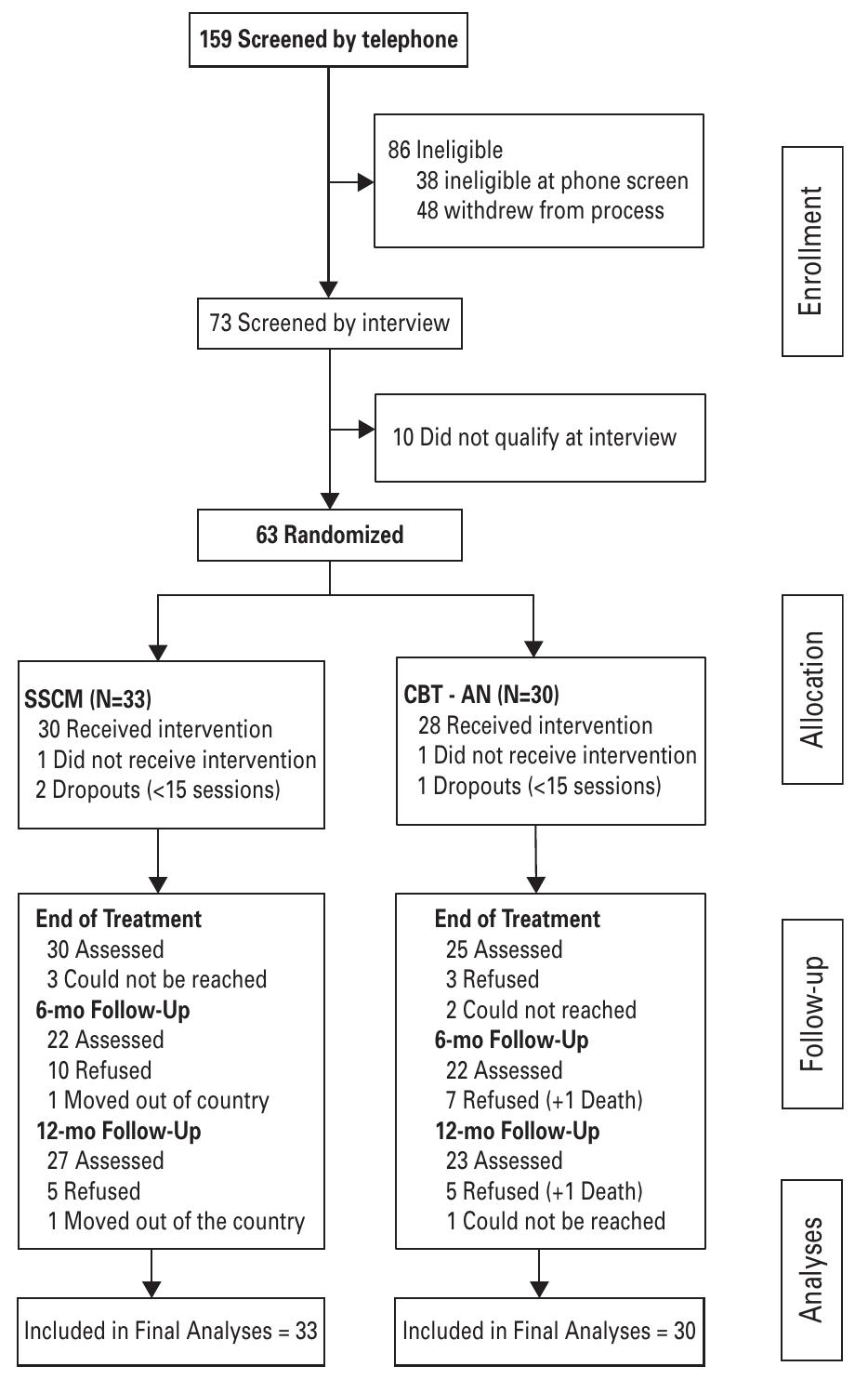 Study flowchart. approved the study protocol. weekly