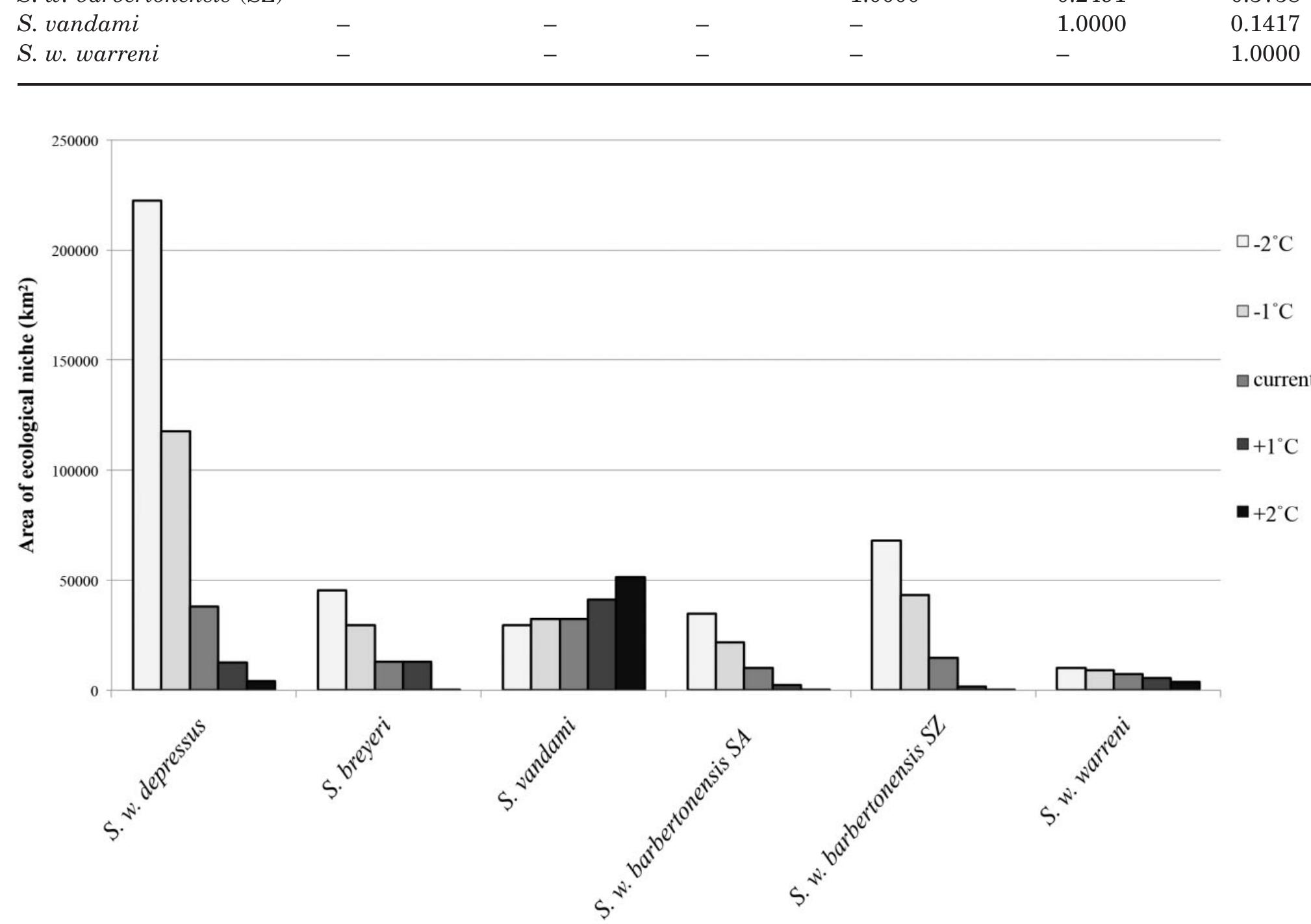 Graph showing the area of predicted suitable climate for the