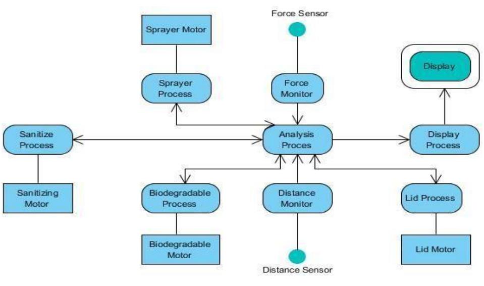 Control system architecture for proposed system
