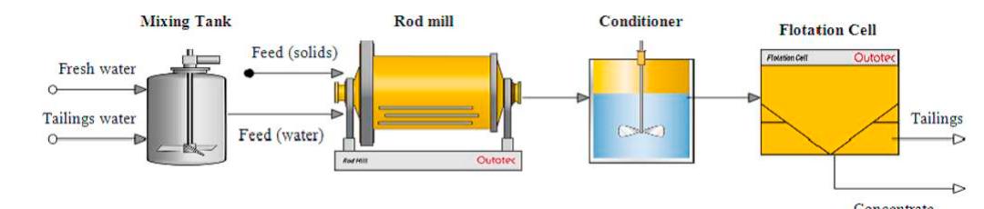 Consideration of two water sources as process water in hsc