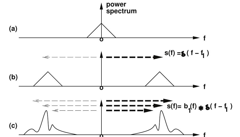 A simple form of frequency-shifting (gain control) which can