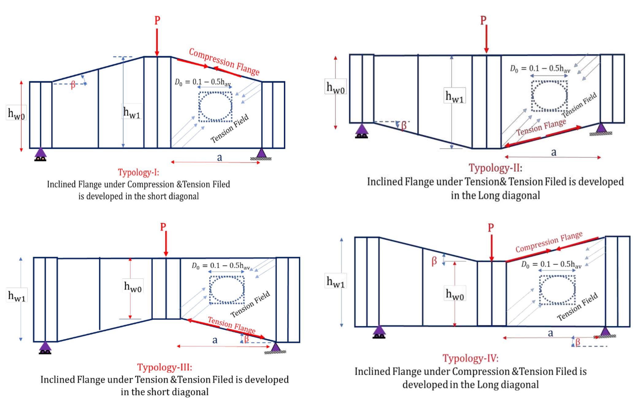 Types of tapered plate girders considered by bedynek et al.