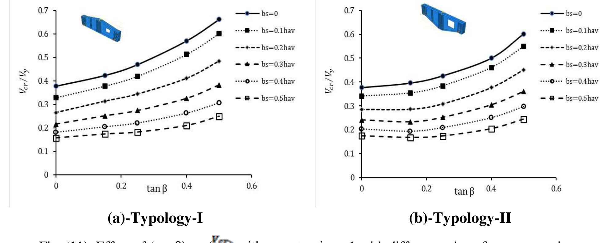 Figure 12 - Elastic Shear Buckling of Tapered Steel Plate