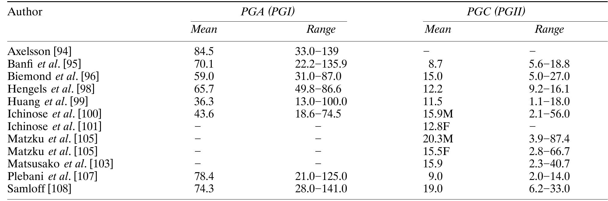 (PDF) Pepsinogens: Physiology, Pharmacology Pathophysiology and Exercise