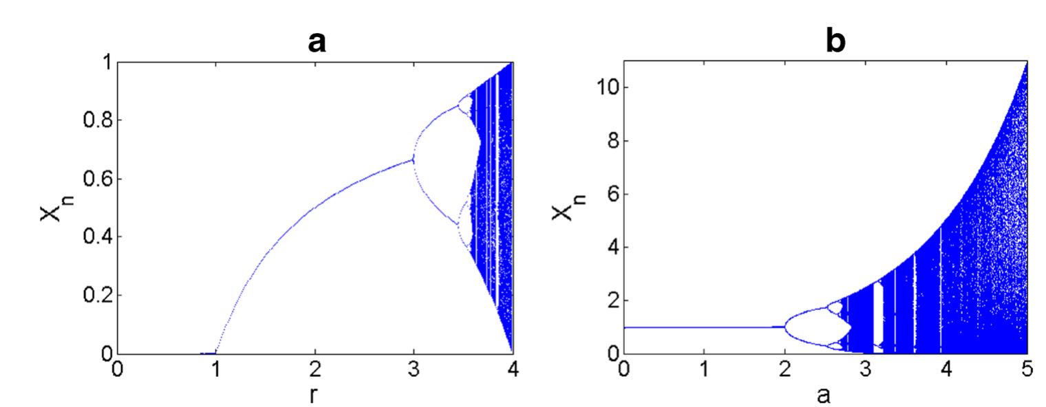 The bifurcation diagrams of the a logistic map and the b may