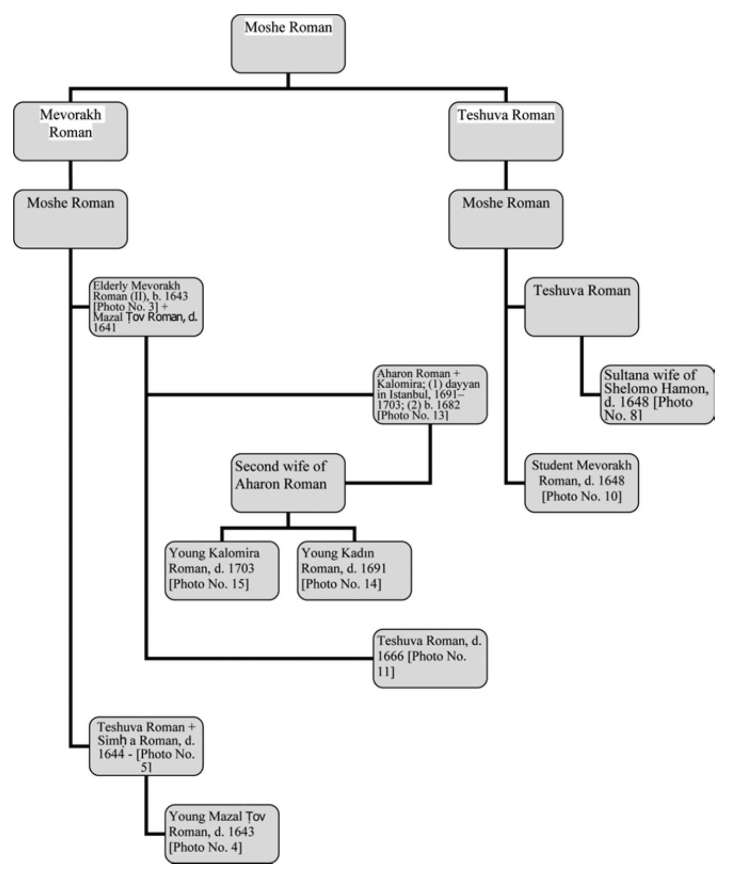 Family tree 1: a. the roman family in haskéy cemetery