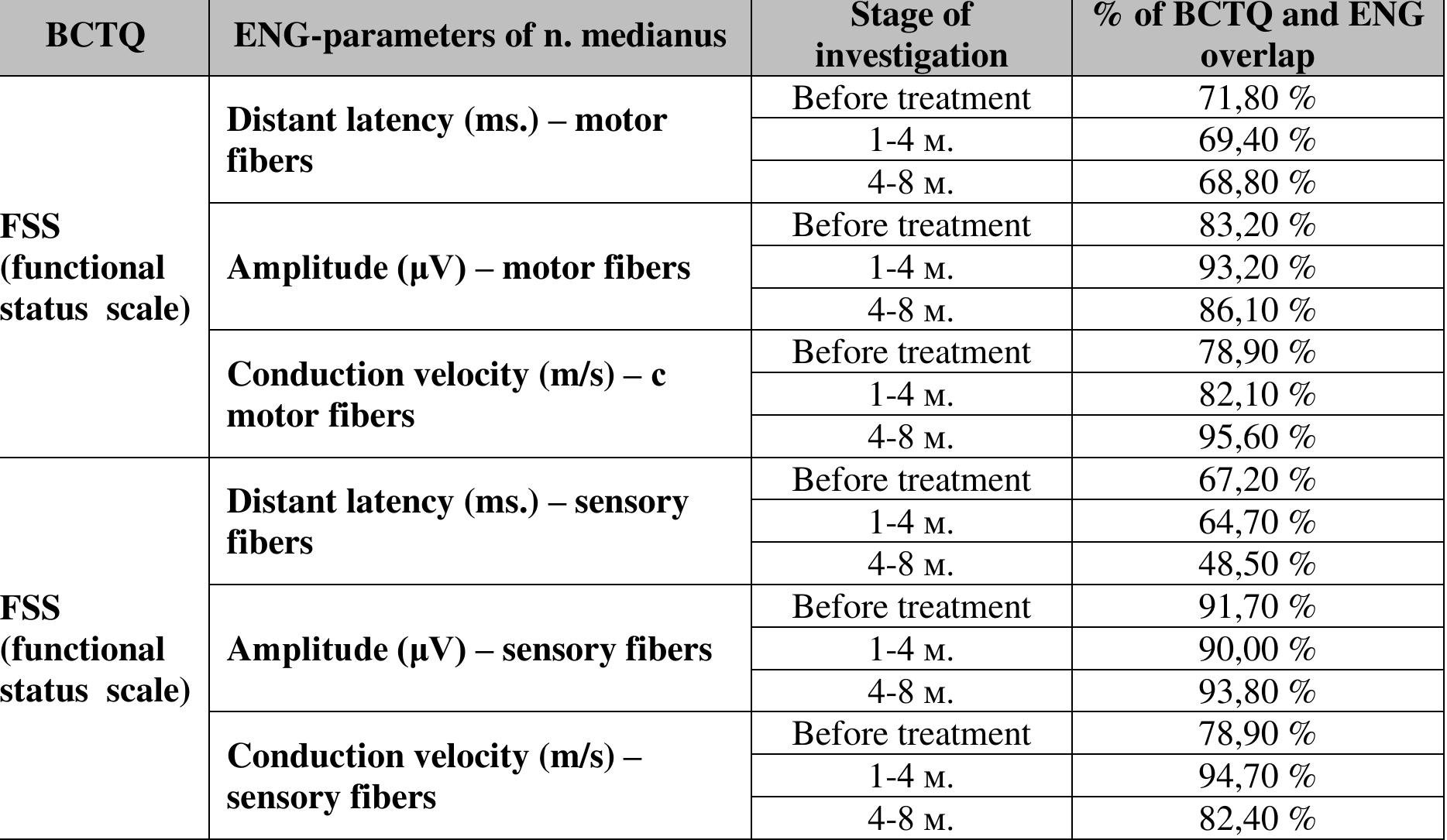 Comparison of bctq - fss subjective assessment results