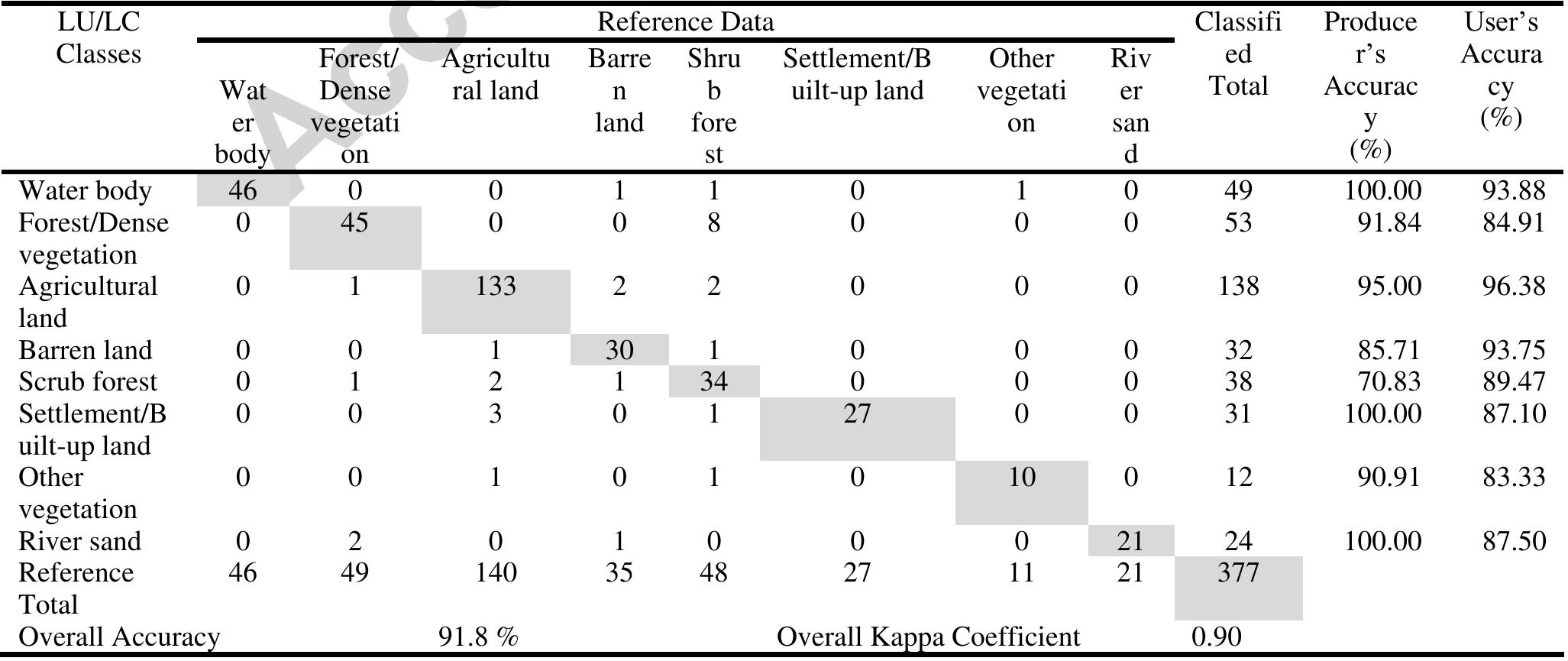 Error matrix for lu/lc map derived from landsat-7 etm+ image