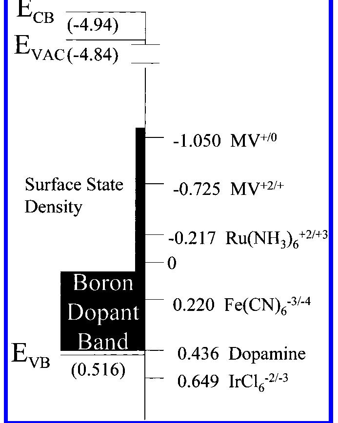 Proposed energy diagram for the diamond-—electrolyte