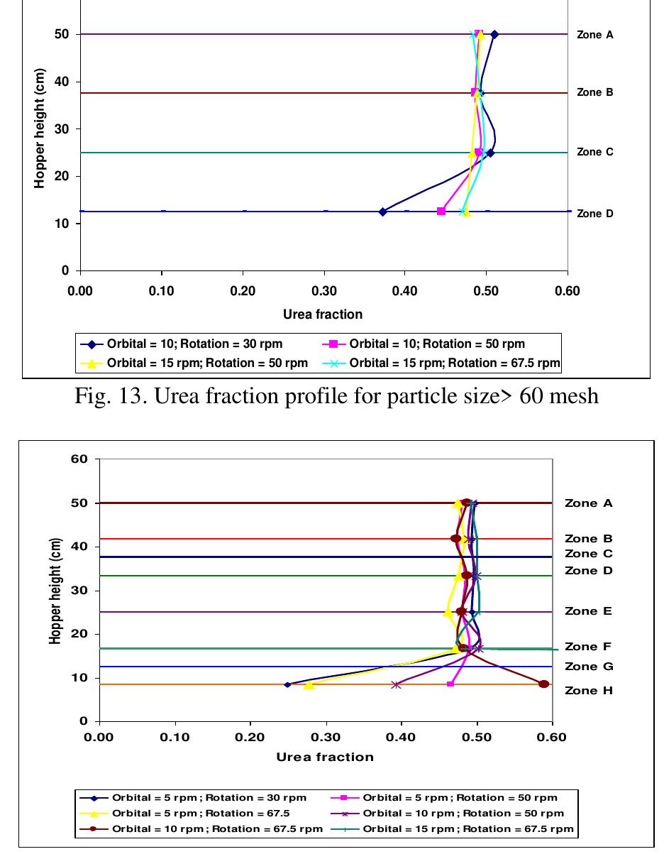 Urea fraction profile for particle size> 80 mesh