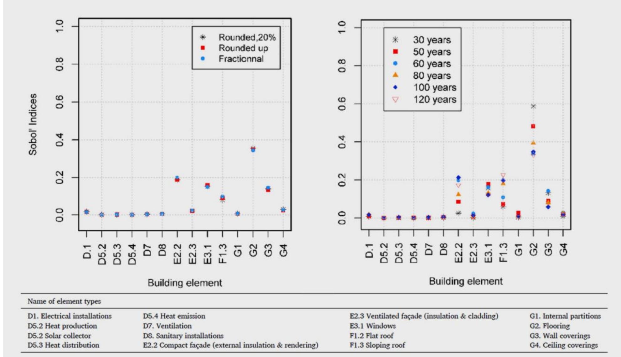 17: sobol’ indices for the three aforementioned types of