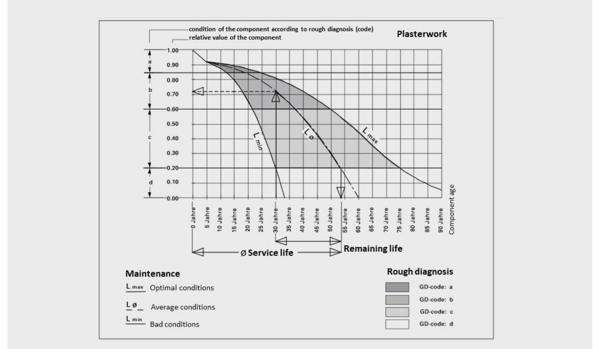 38. example of an aging diagram of a component to identify