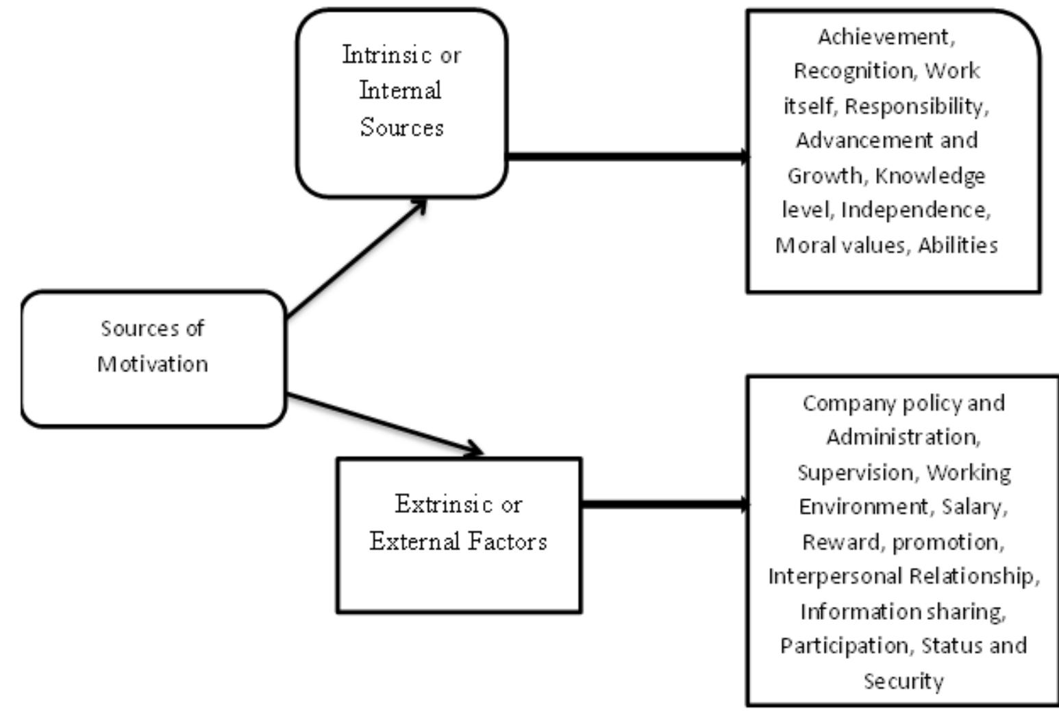 Figure 1 - from An assessment of lecturer’s motivation and