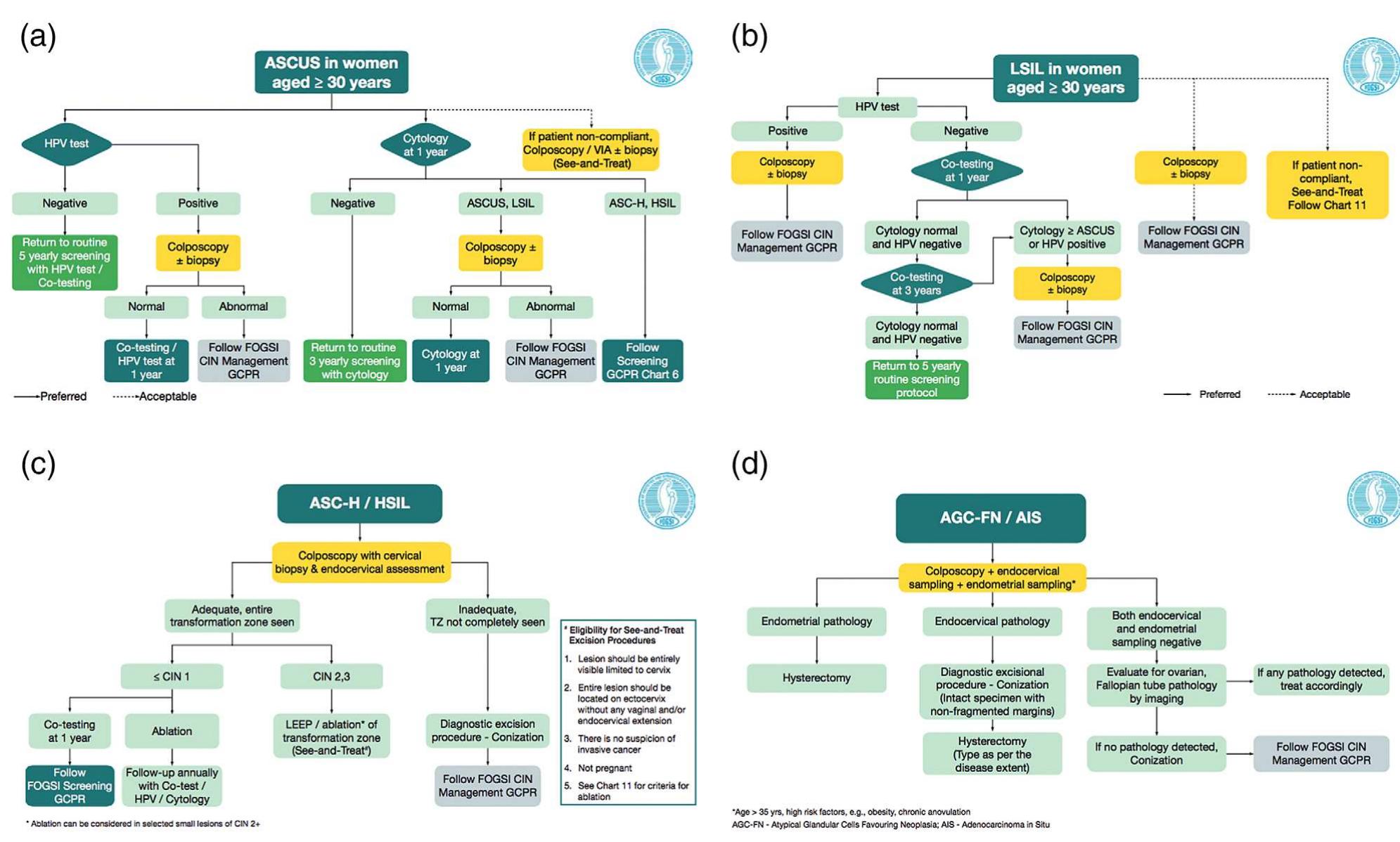 Management of abnormal cytology test. (a) management of