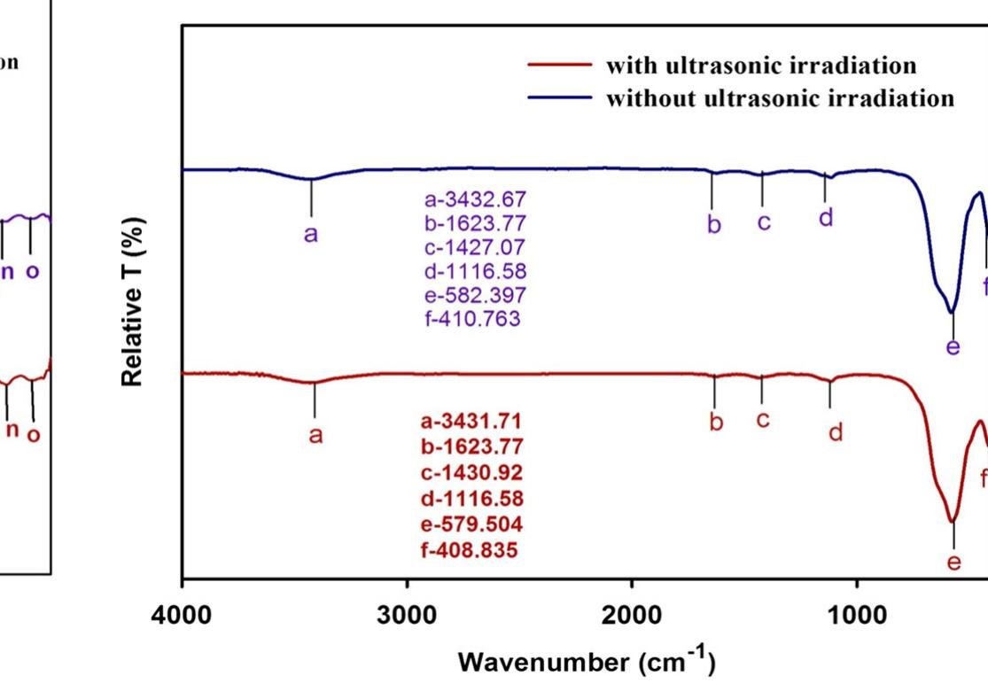 Ftir spectra of cobalt ferrite nanocomposite prepared by