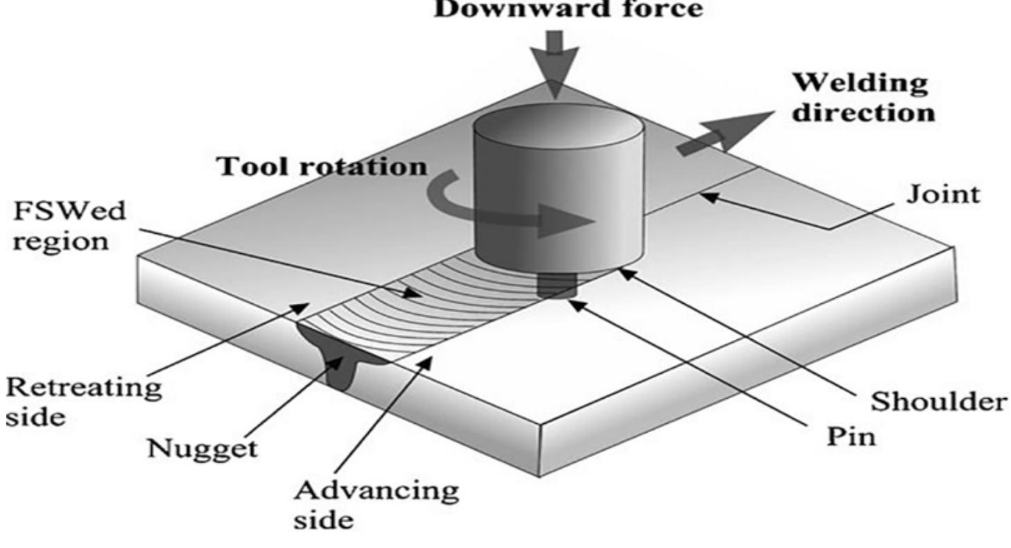 Illustration of friction stir welding (adapted from