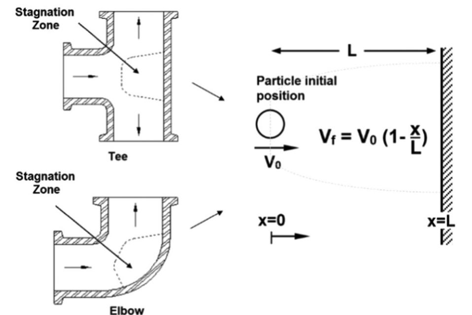 Graphical illustration of the stagnation zone and the