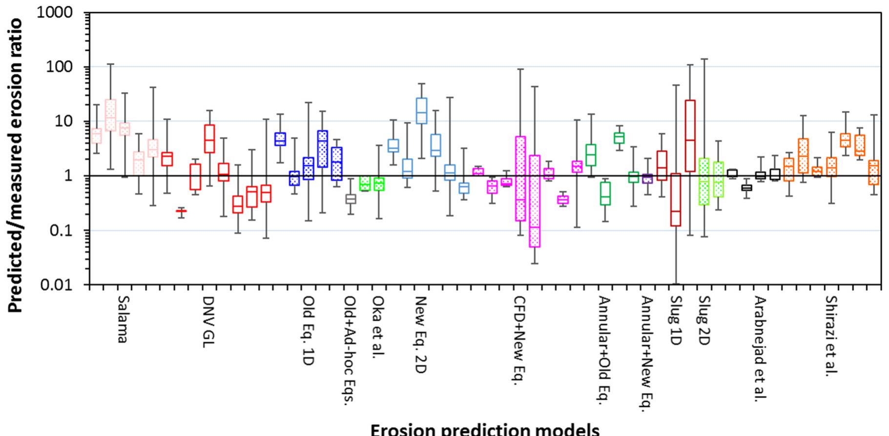 (PDF) Review of the API RP 14E Erosional Velocity Equation: Origin ...