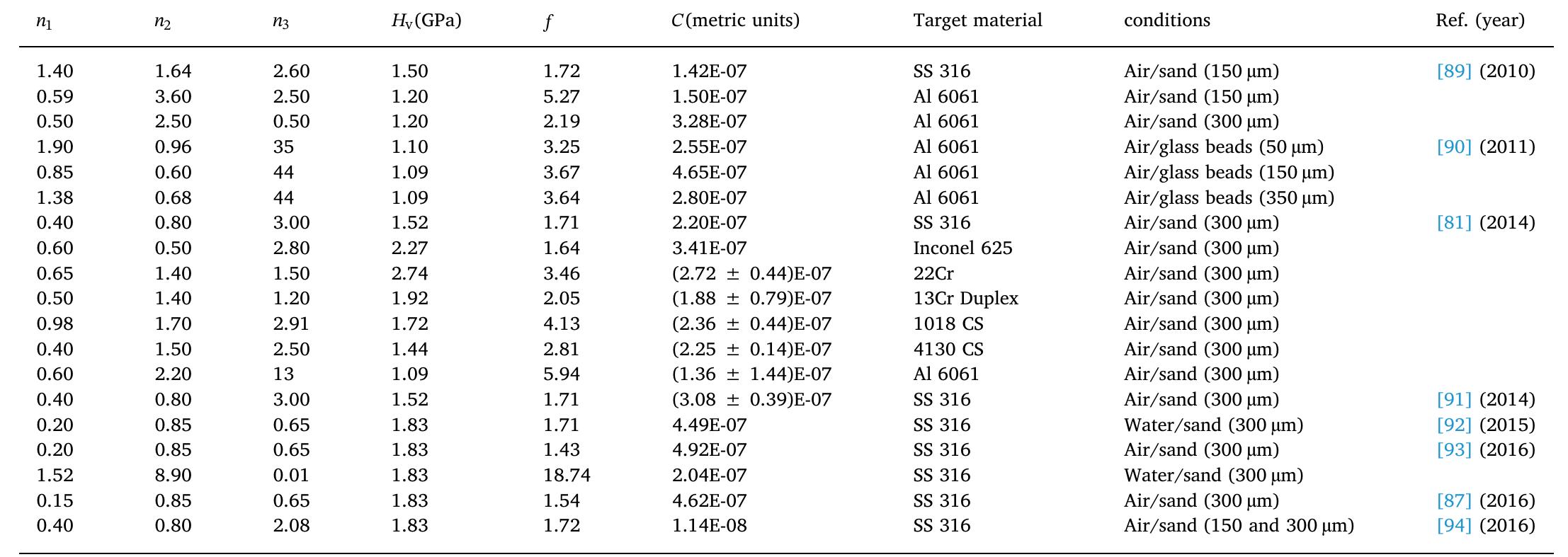 Parameters used in eqs. (39) and (43). table 8