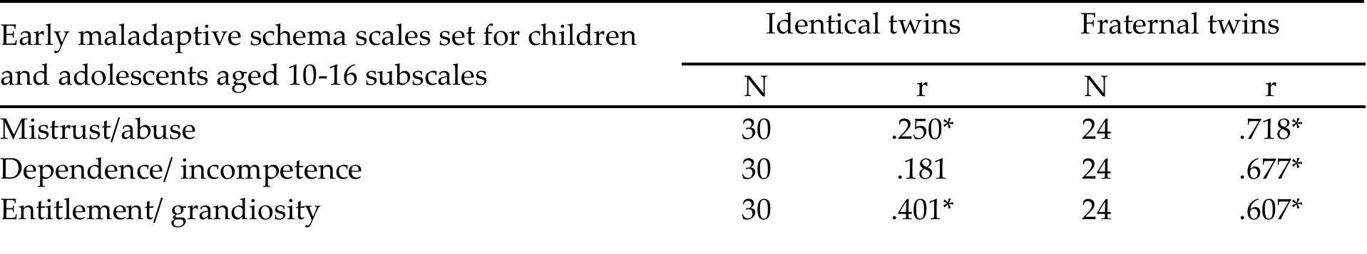 Iccs for the early maladaptive schema scales set for