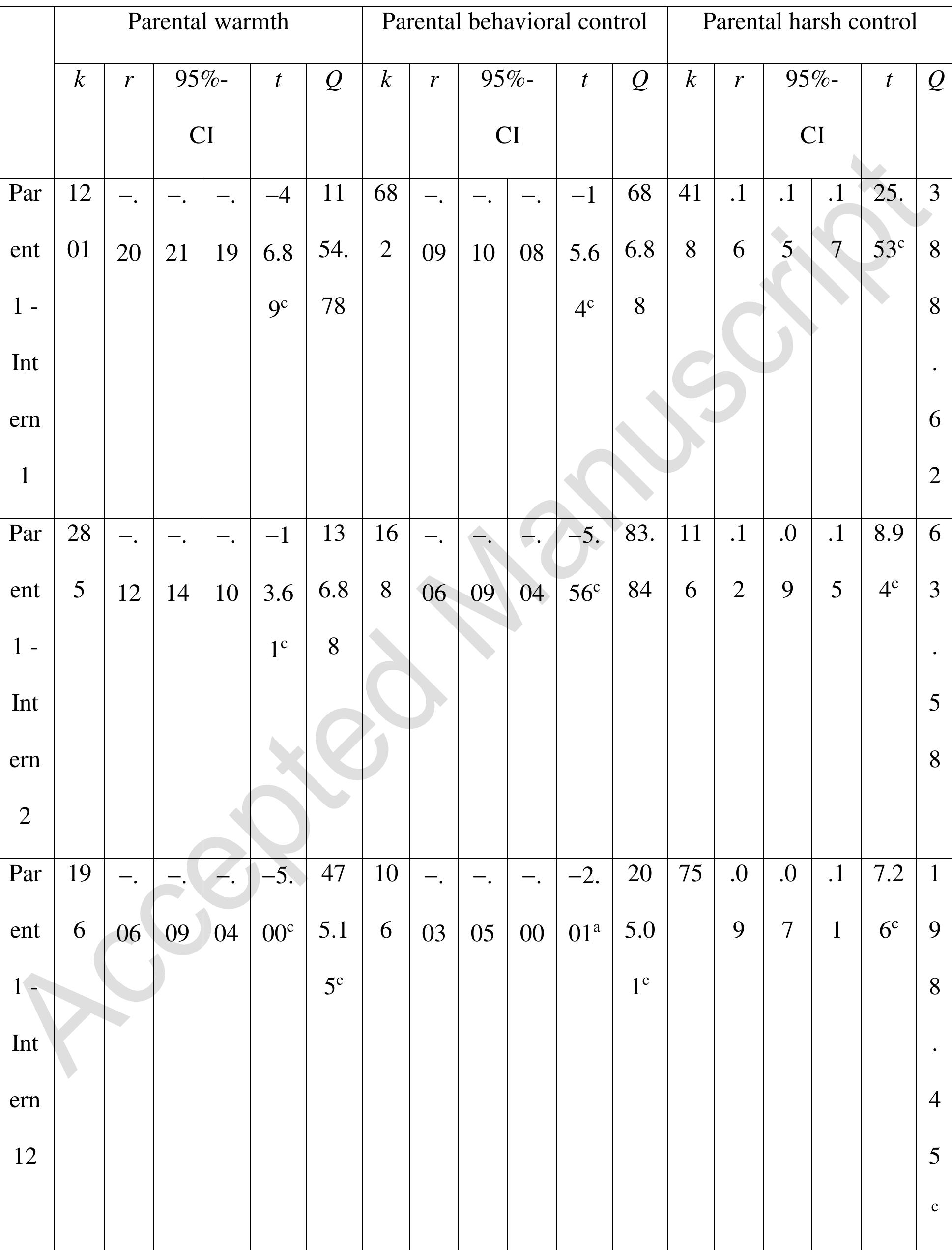 (PDF) Associations of parenting dimensions and styles with ...