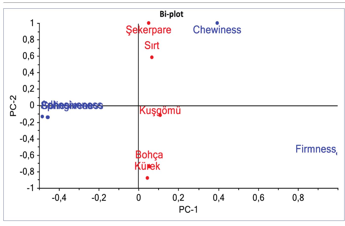 Principal component analysis biplot of the relationships