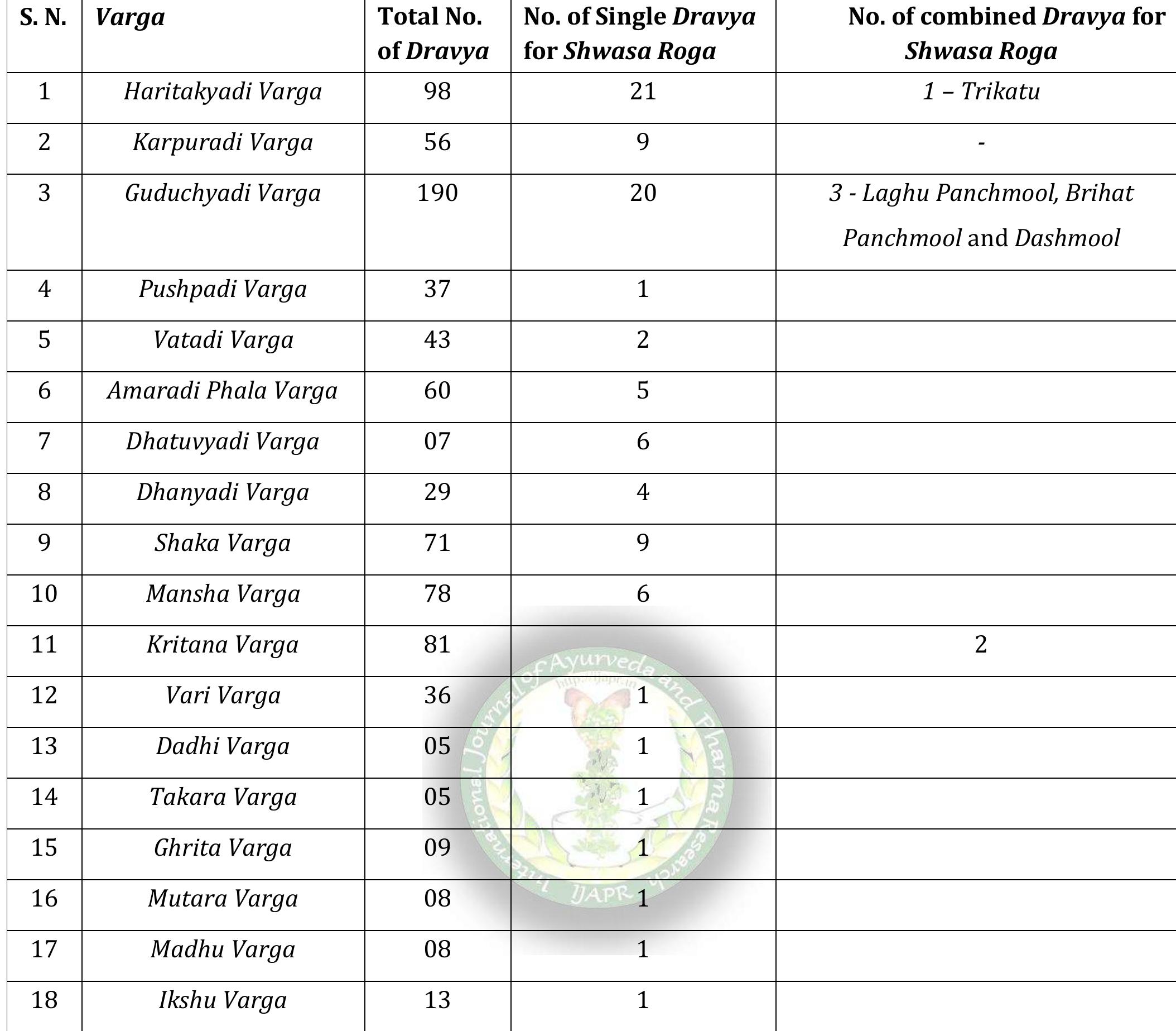 The above table shows that the 18 varga of medicinal plants