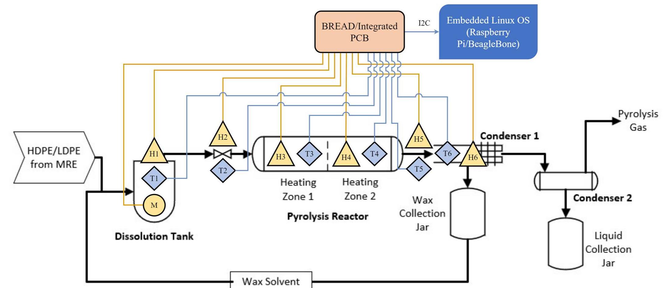 Pyrolysis system diagram (m: motor, t: thermocouple, h: