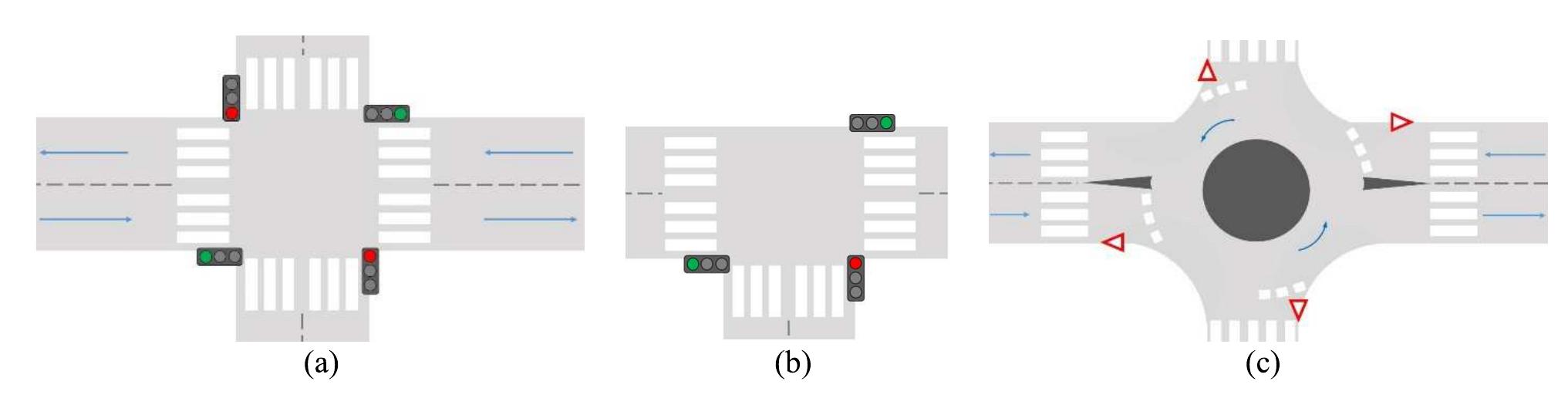 Illustration of three different types of intersections: (a)