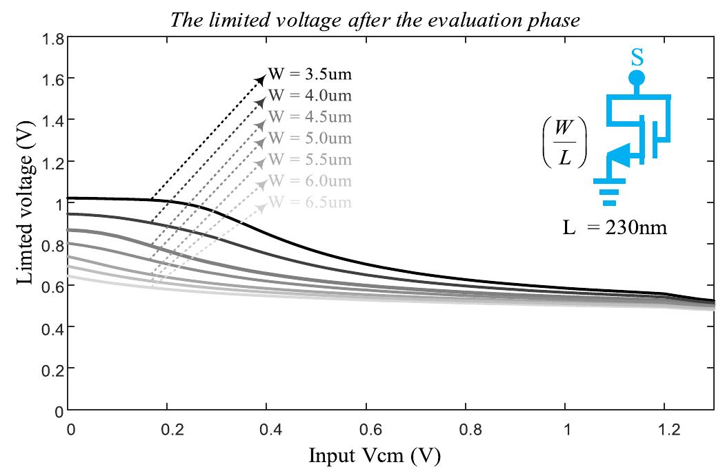 The voltage variation of the diode connected nmos voltage
