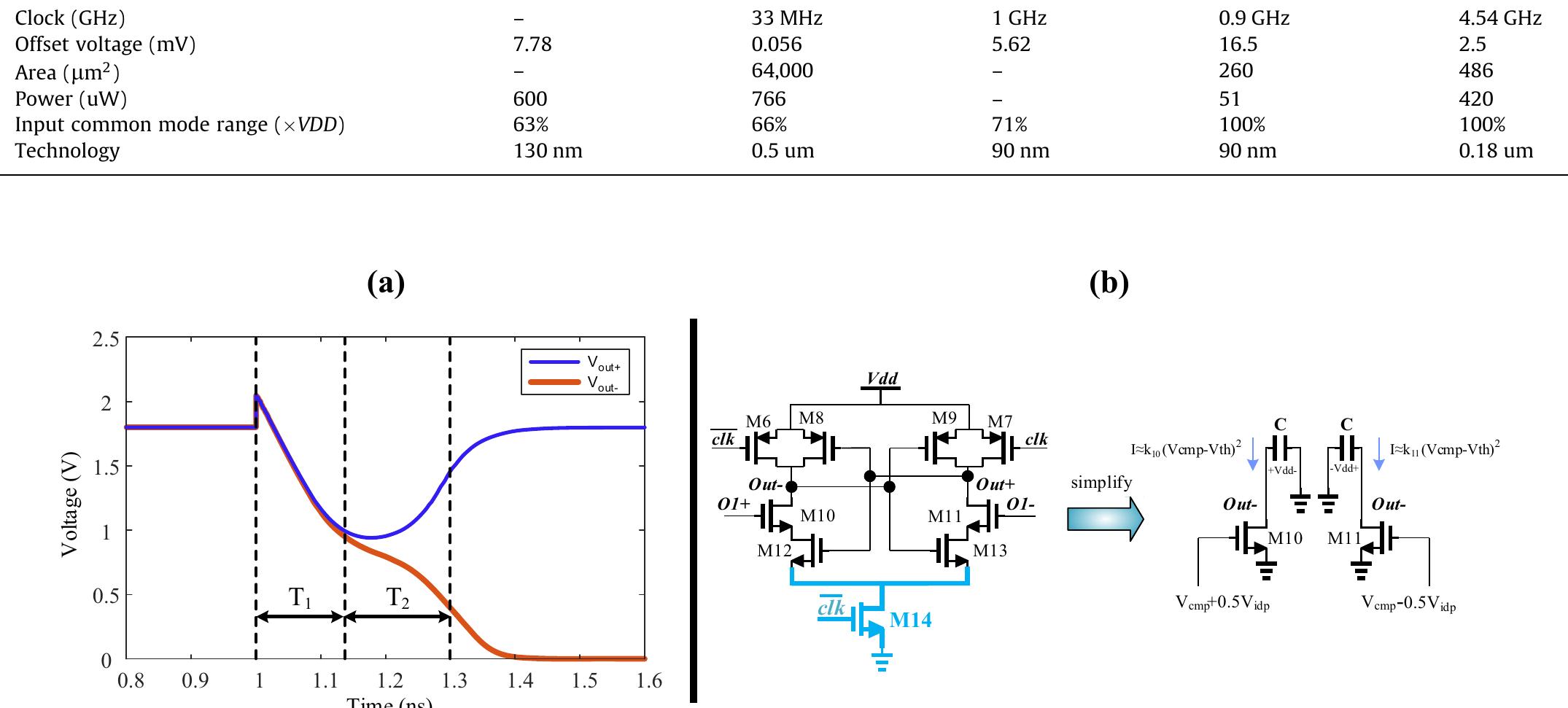 (a) typical waveform of a latch with pmos transistors at the