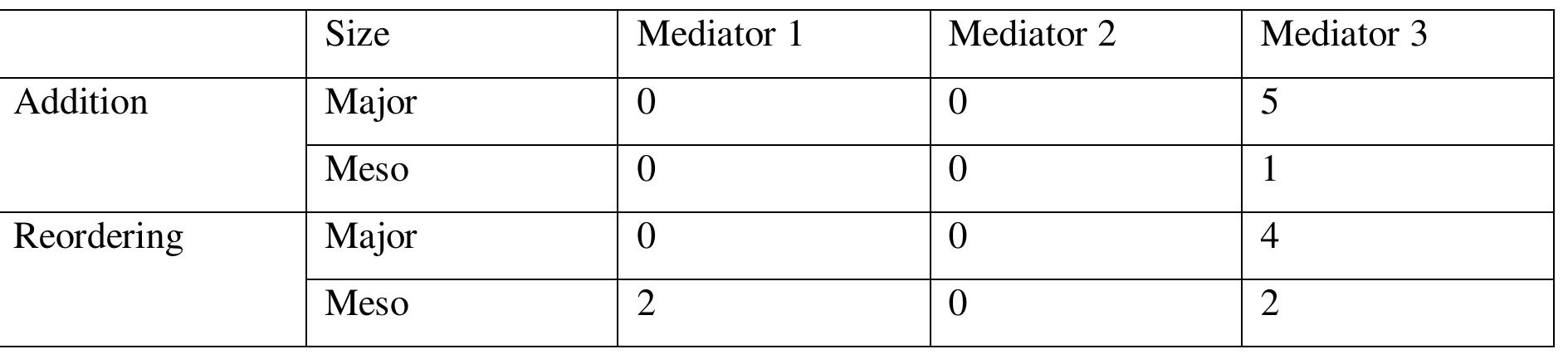 Comparison of meso and major additions and reordering by