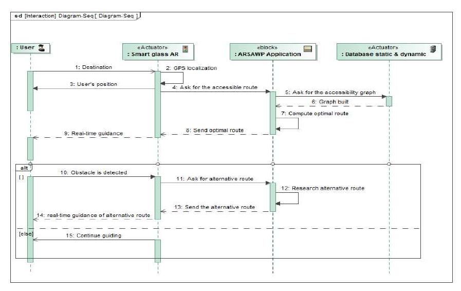 Sysml: sequence diagram example for use case "route search"