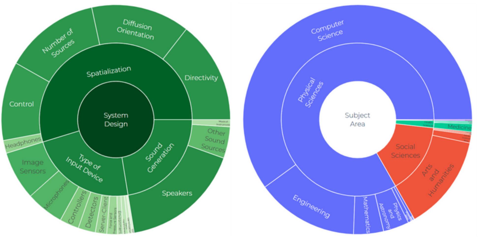 Powered by plotly, the interactive sunburst charts allow to
