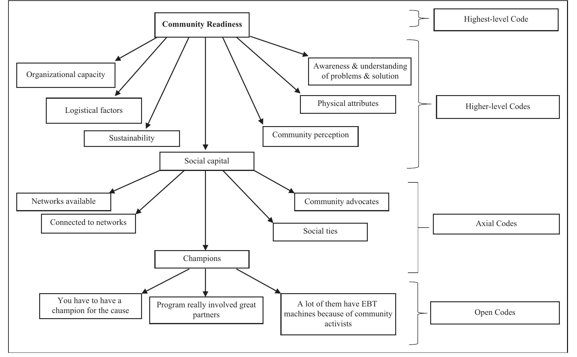 |. example of coding hierarchy of community readiness